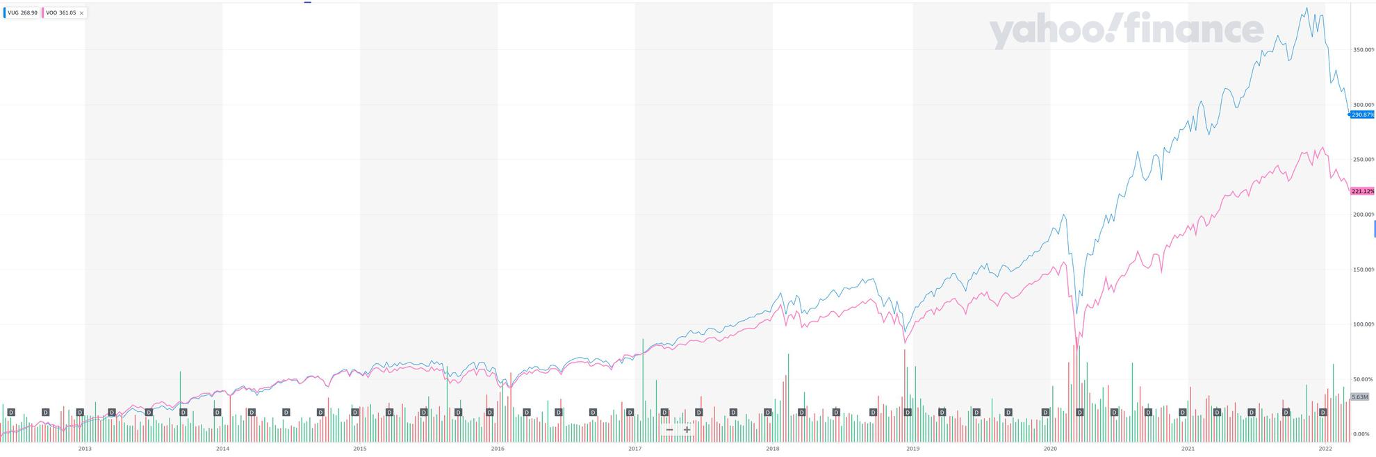 VUG vs VOO: Which Is Better? - Analyzing Alpha
