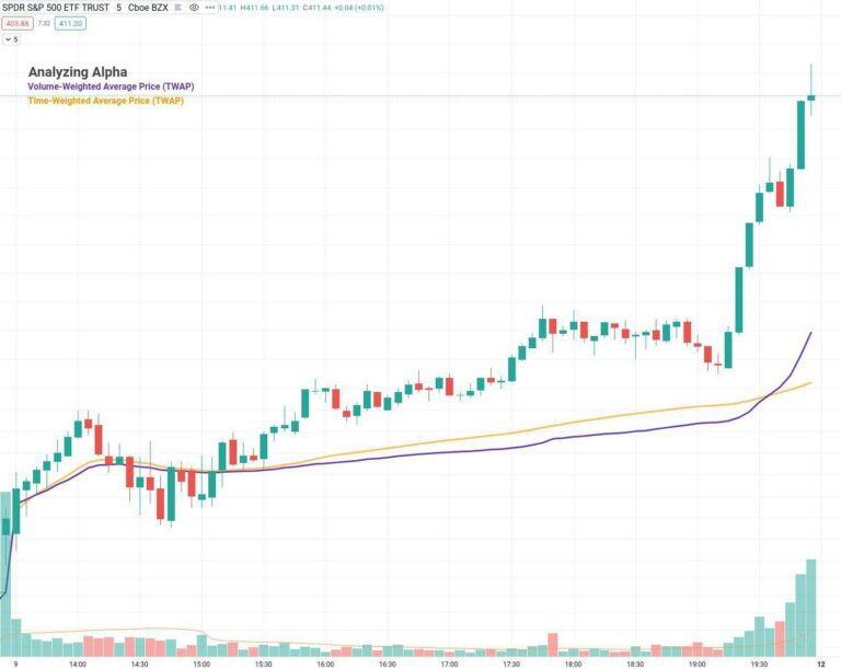 Time-Weighted Average Price (TWAP) - Analyzing Alpha