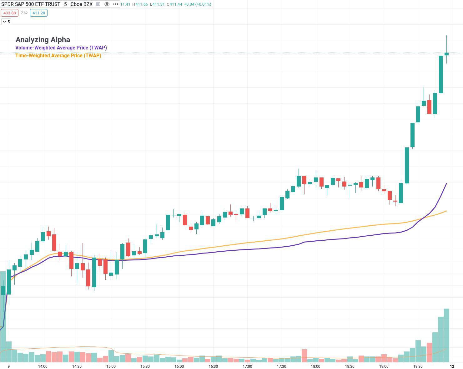 Time-Weighted Average Price (TWAP) - Analyzing Alpha