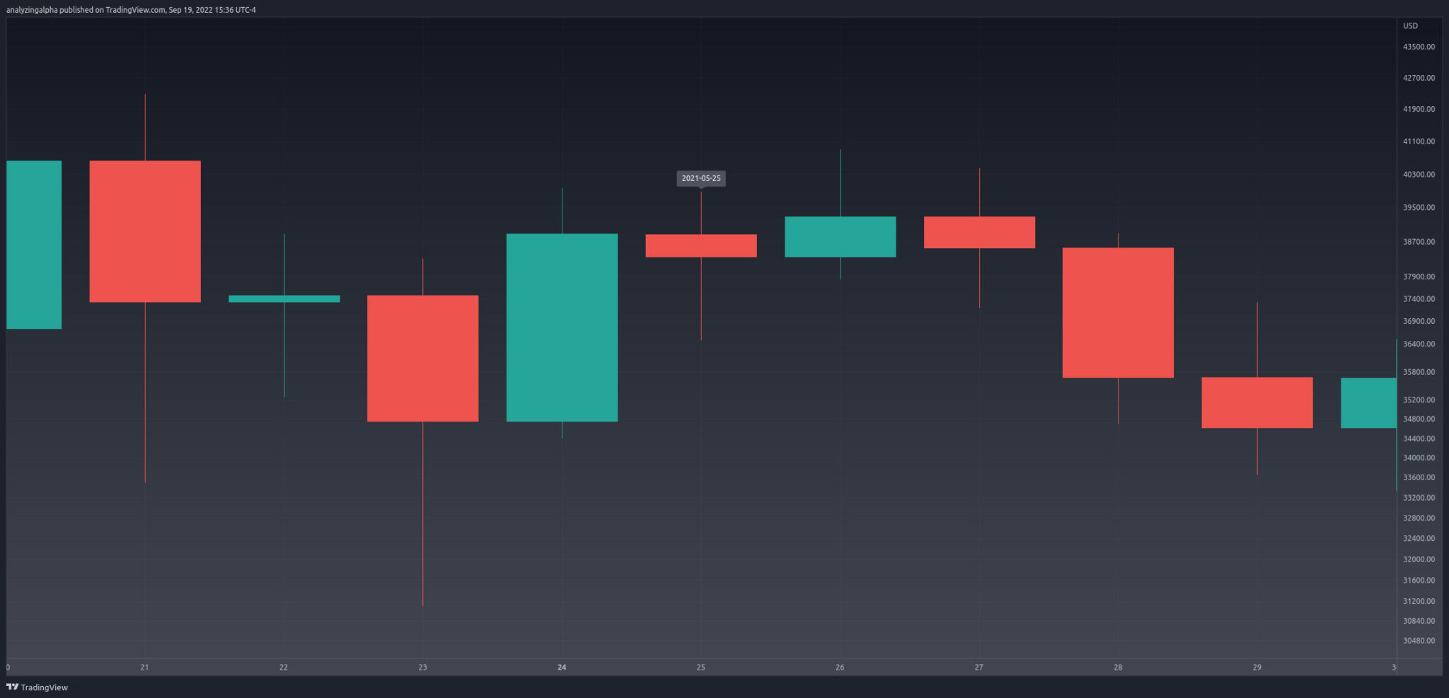 Bearish High Wave Explained & Backtested (2023) - Analyzing Alpha