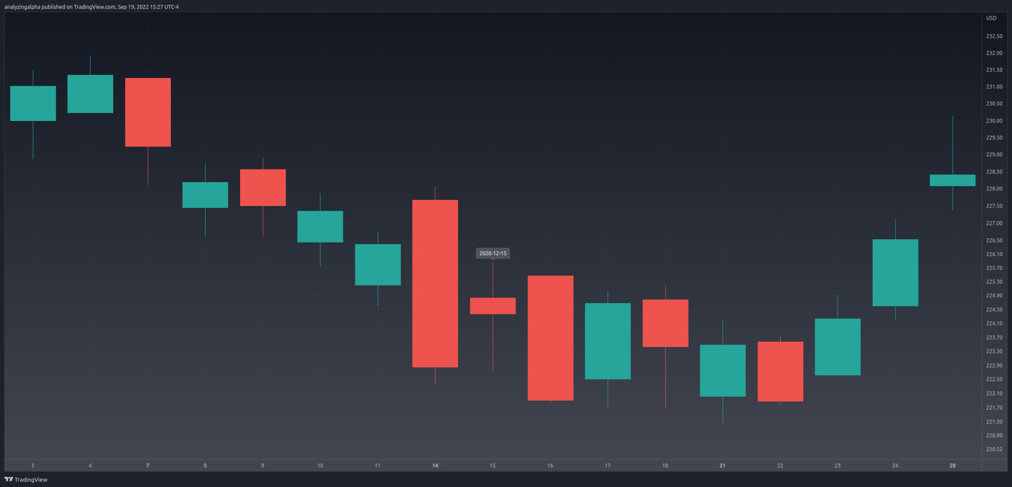 Bearish High Wave Explained & Backtested (2023) - Analyzing Alpha