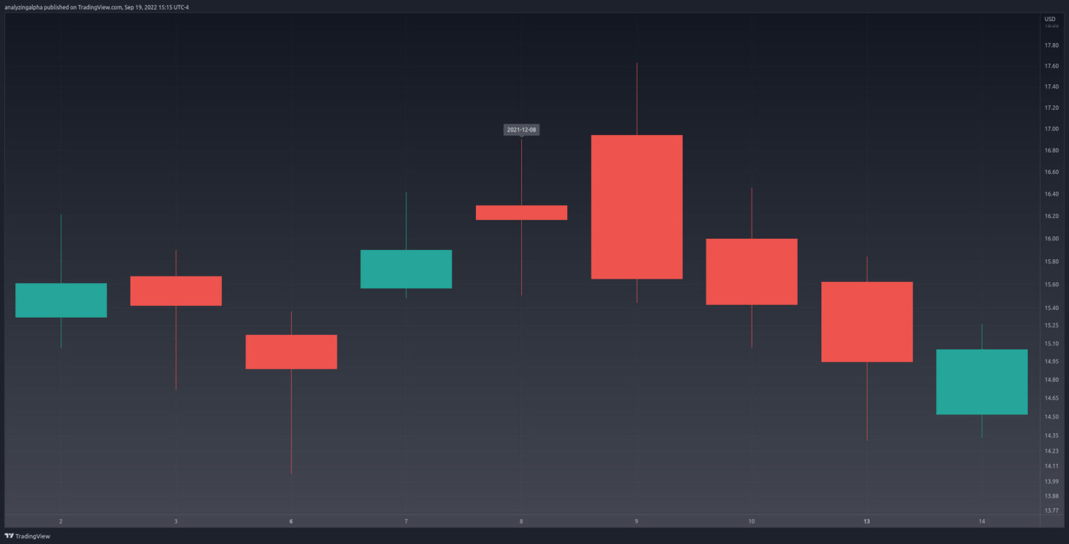 Bearish High Wave Explained & Backtested (2023) - Analyzing Alpha
