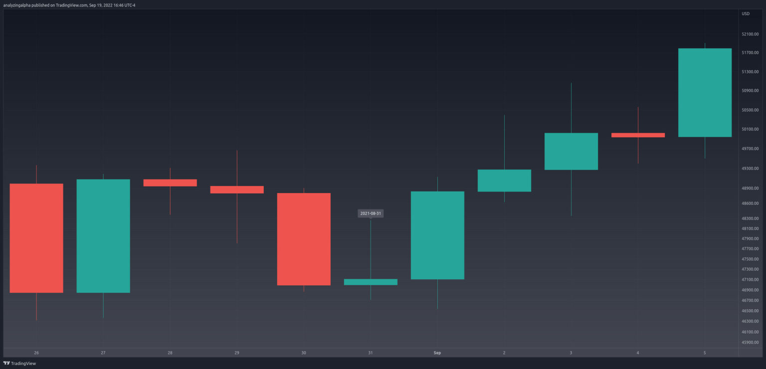 Bullish High Wave Explained & Backtested (2024) - Analyzing Alpha
