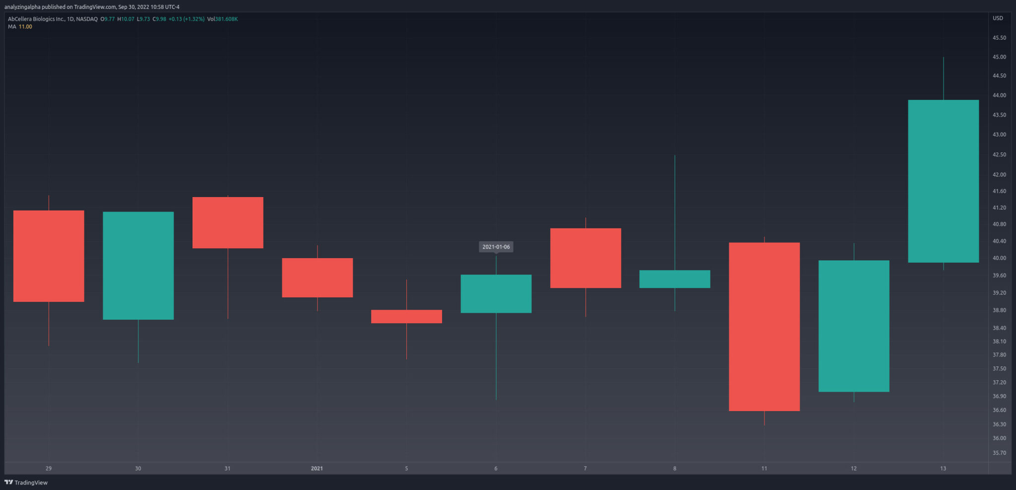 Downside Gap Three Methods Explained & Backtested (2024) - Analyzing Alpha