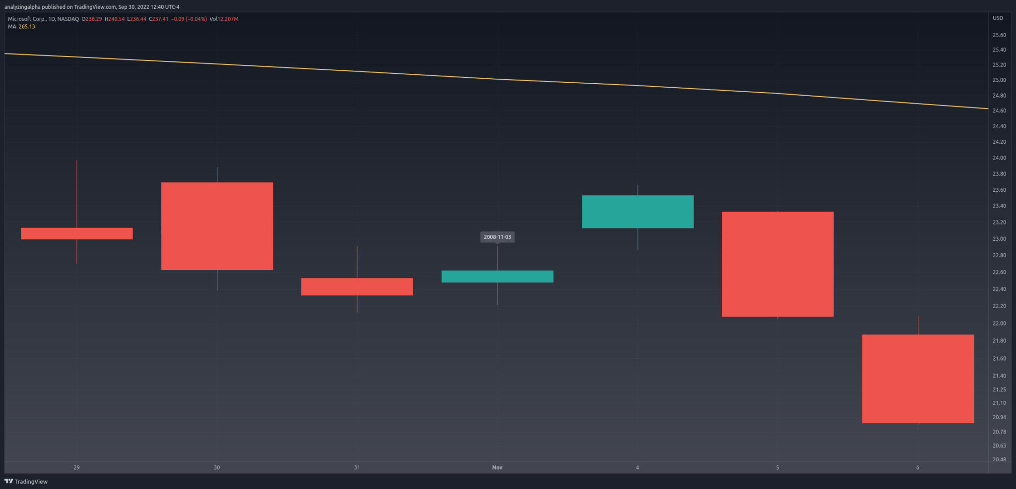 Downside Tasuki Gap Explained & Backtested (2024) - Analyzing Alpha