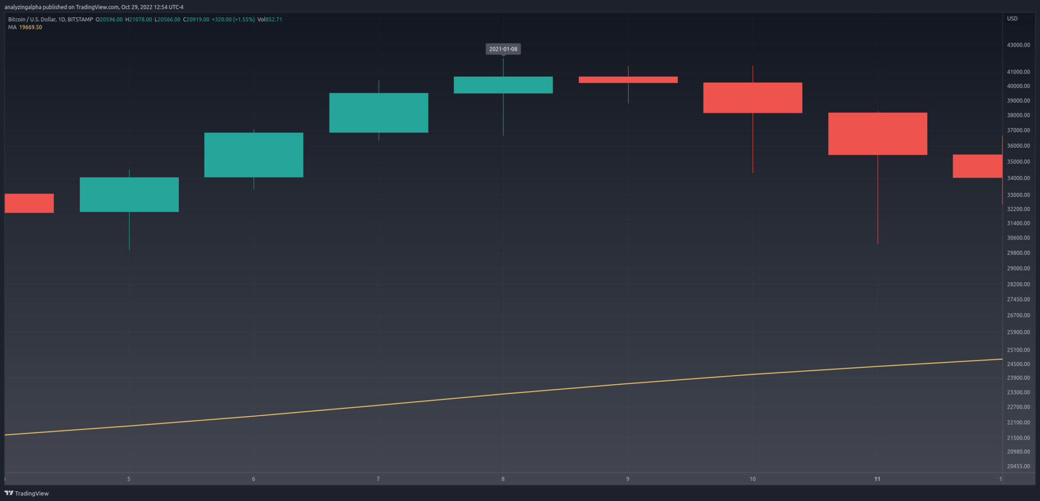 Advance Block Explained & Backtested (2024) - Analyzing Alpha