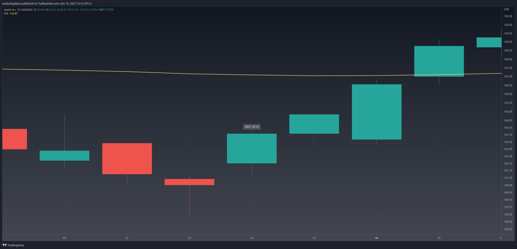 Morning Star - Analyzing Alpha