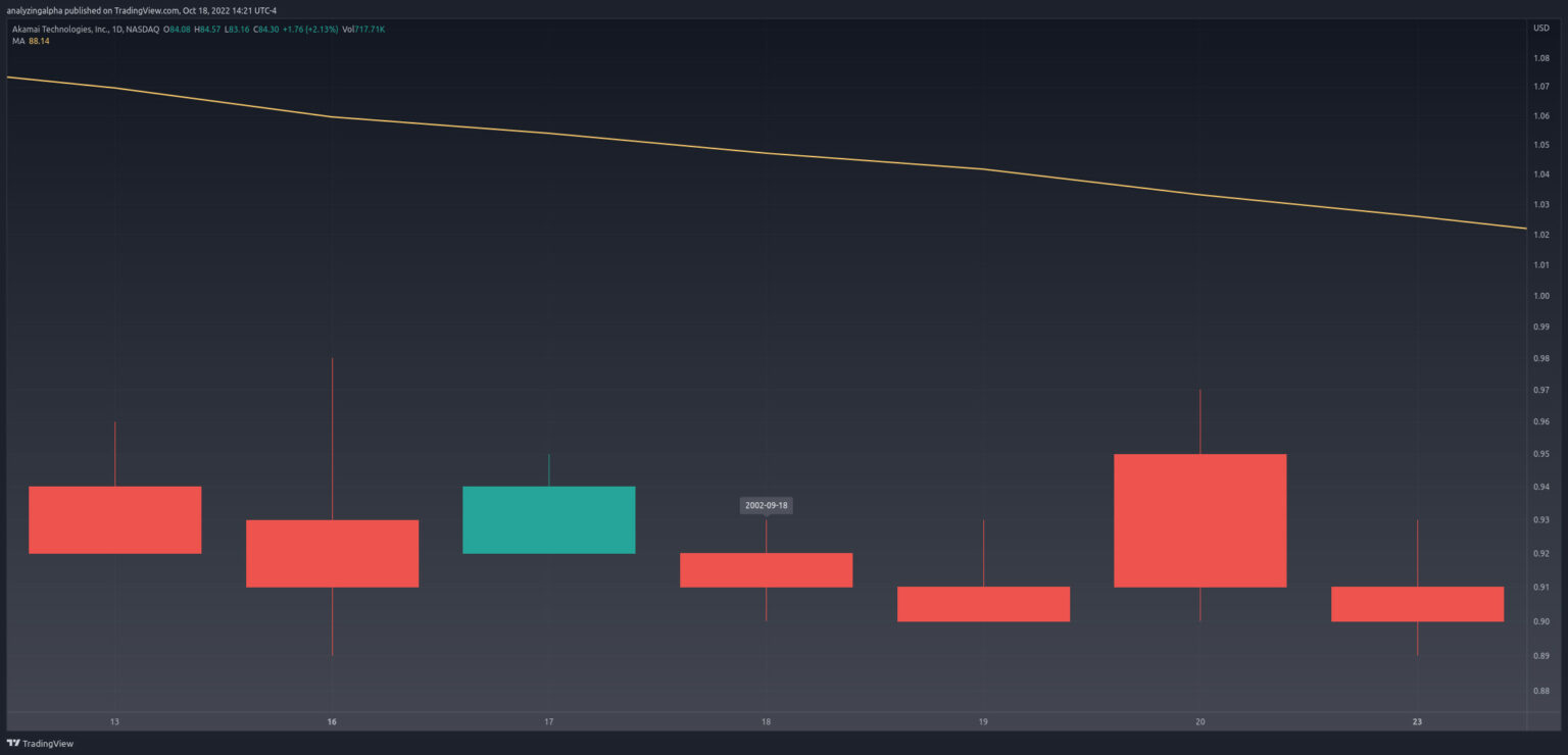 Stick Sandwich Explained & Backtested (2024) - Analyzing Alpha