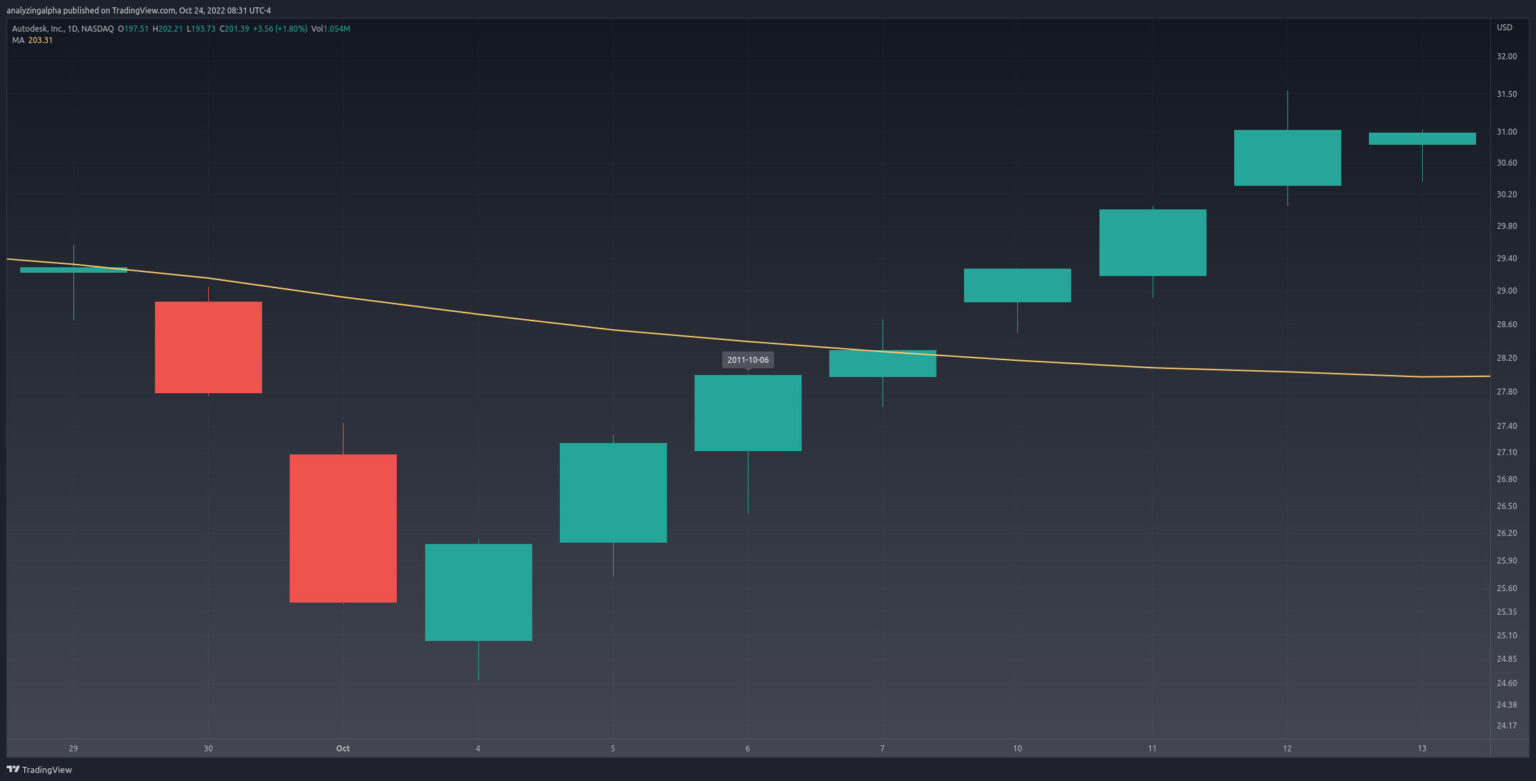 Three White Soldiers Explained & Backtested (2024) - Analyzing Alpha