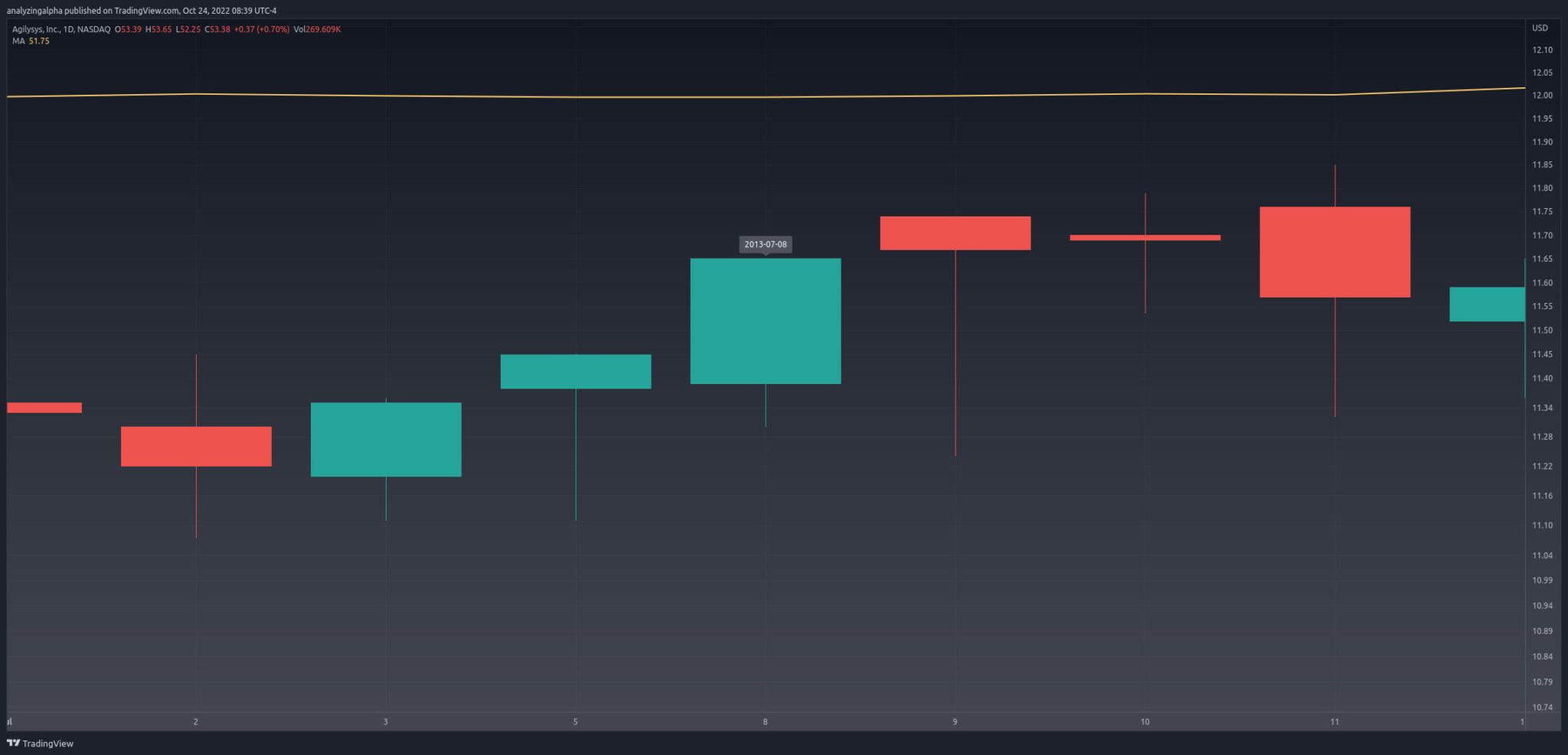 Three White Soldiers Explained & Backtested (2024) - Analyzing Alpha