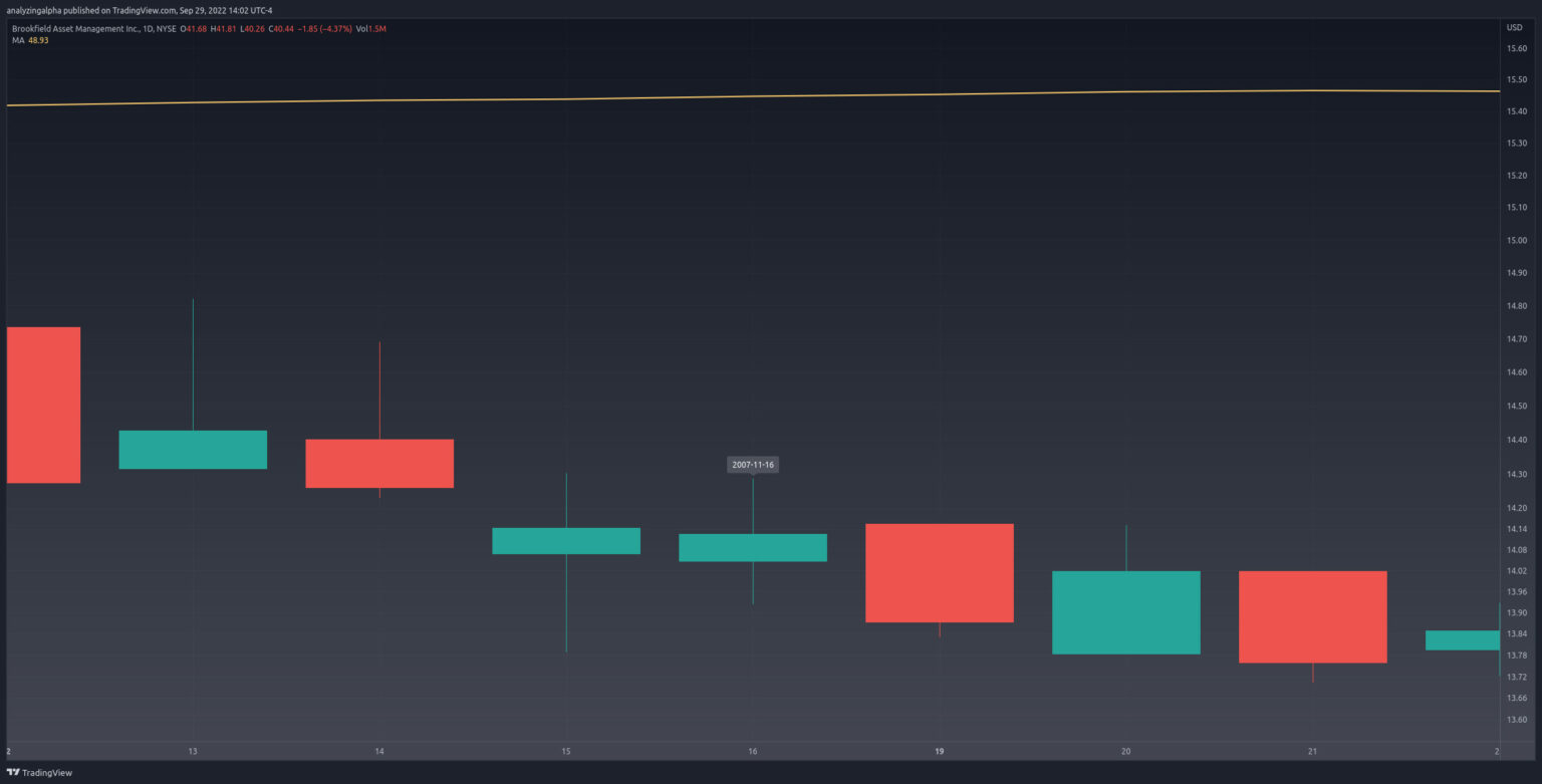 Down Gap Side-by-Side White Lines - Analyzing Alpha