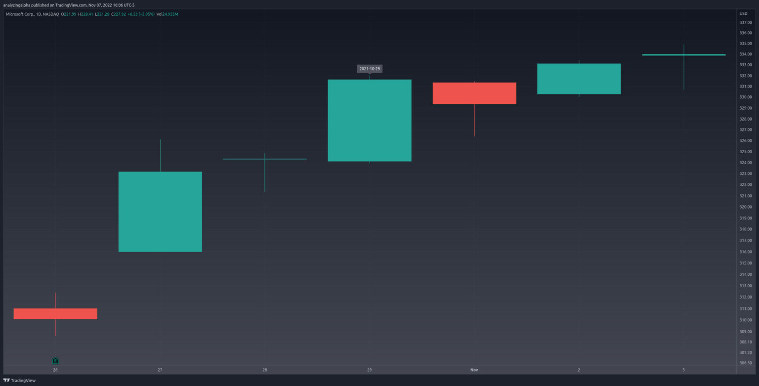 Bullish Long Line Explained & Backtested (2024) - Analyzing Alpha